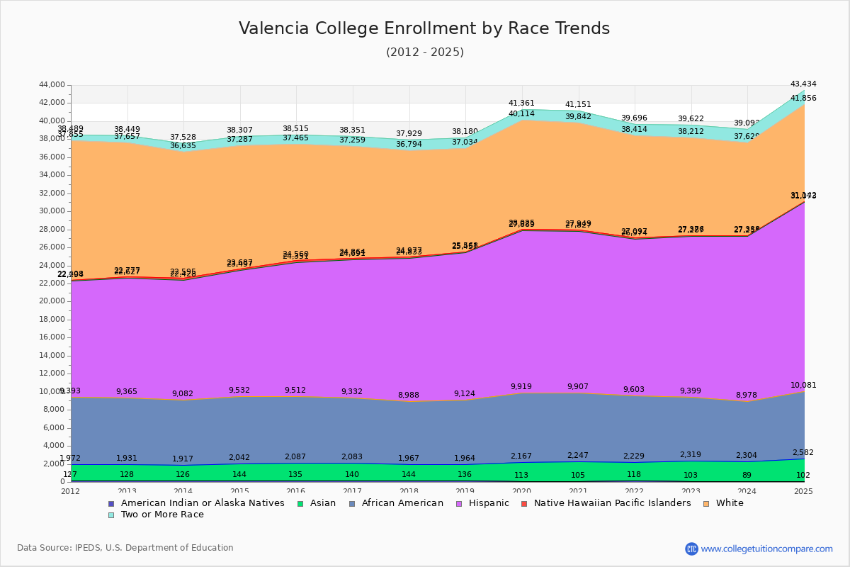 Valencia Enrollment Trends