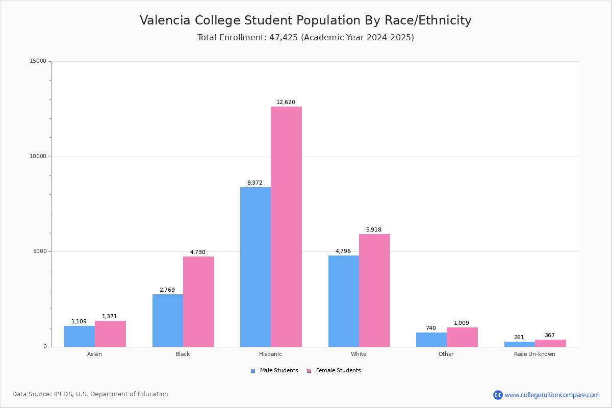 Valencia College - Student Population and Demographics