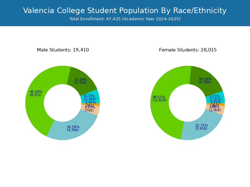 Valencia College - Student Population and Demographics