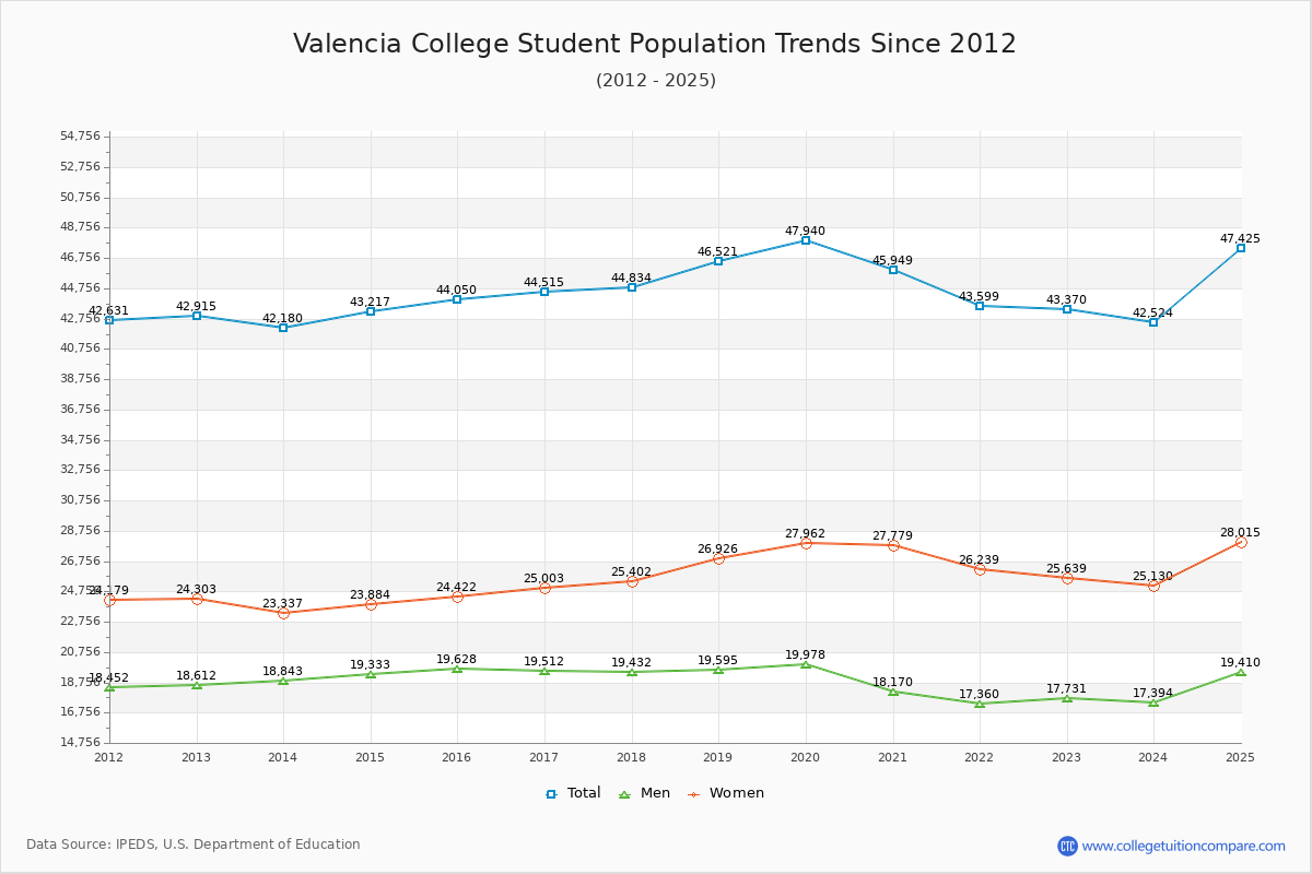 Valencia Enrollment Trends
