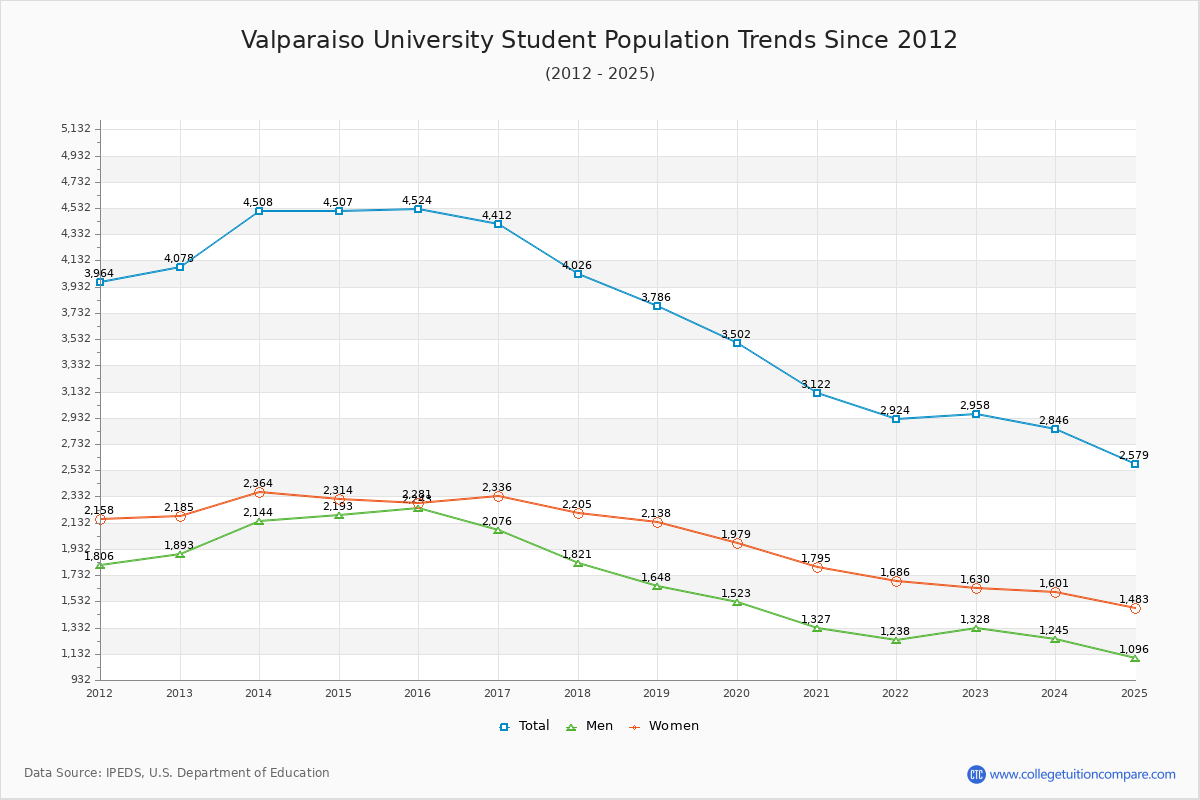 VU Enrollment Trends