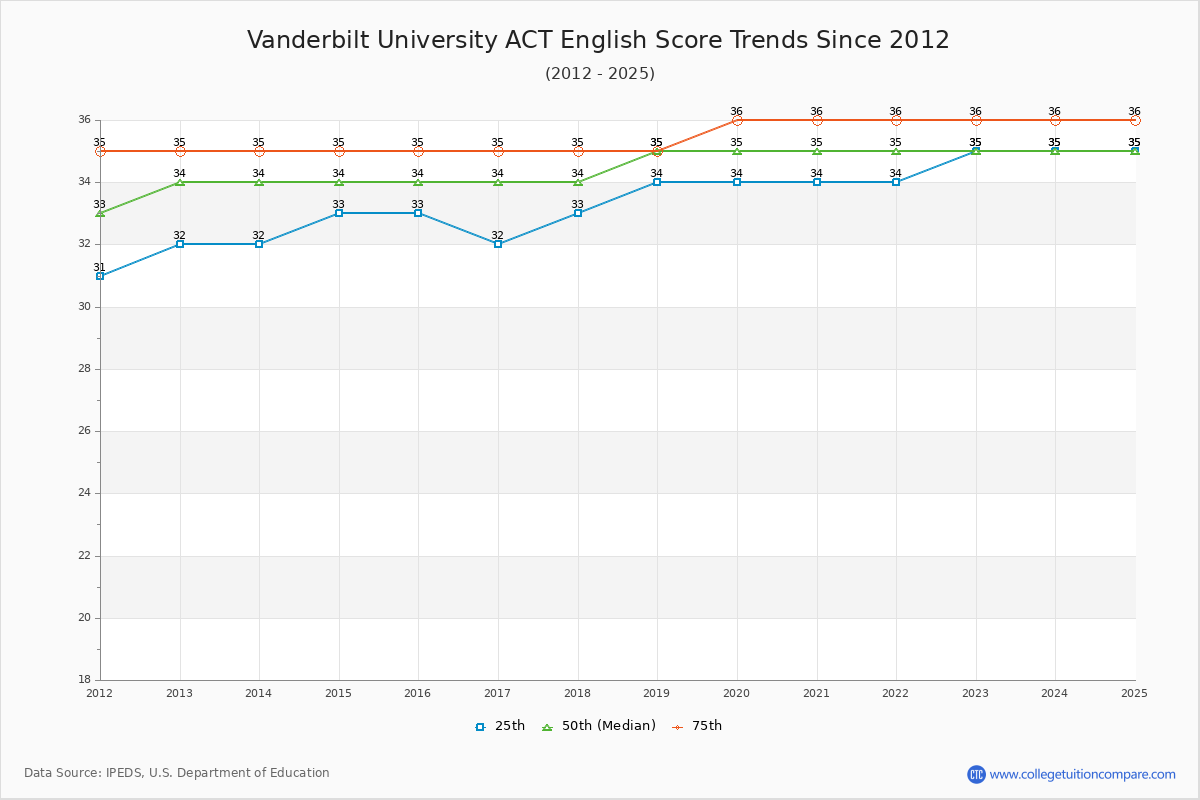 How Vanderbilt's SAT and ACT Scores Changed over Time