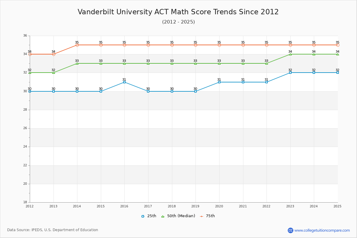 How Vanderbilt's SAT and ACT Scores Changed over Time