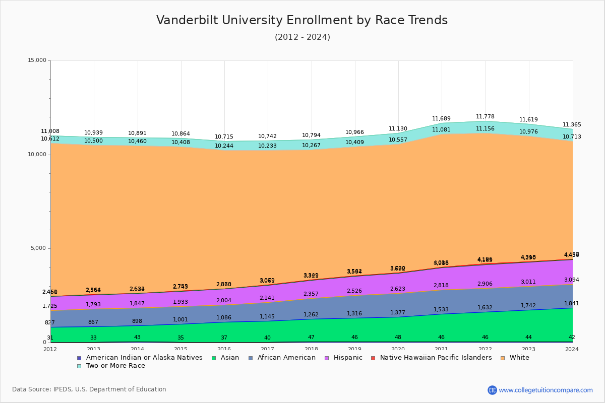 Vanderbilt Enrollment Trends