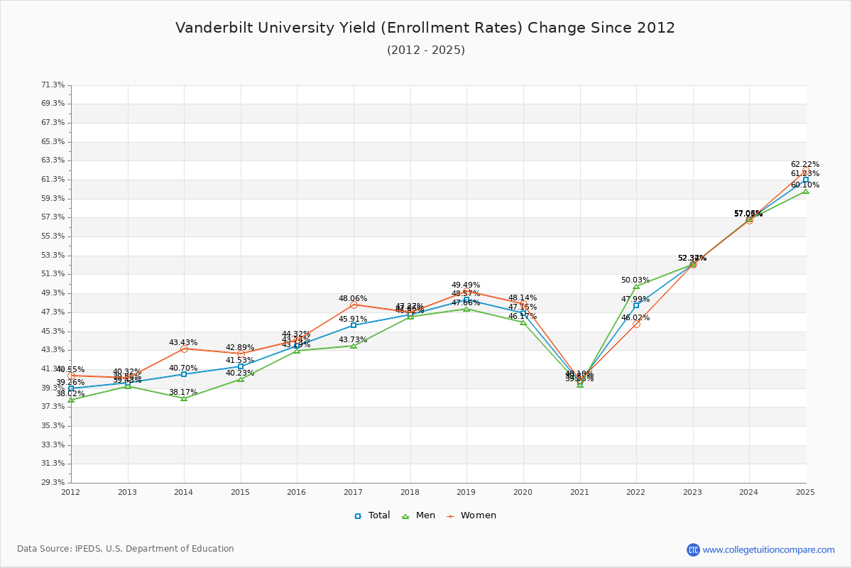 How Vanderbilt's Acceptance Rate Changed Over Time
