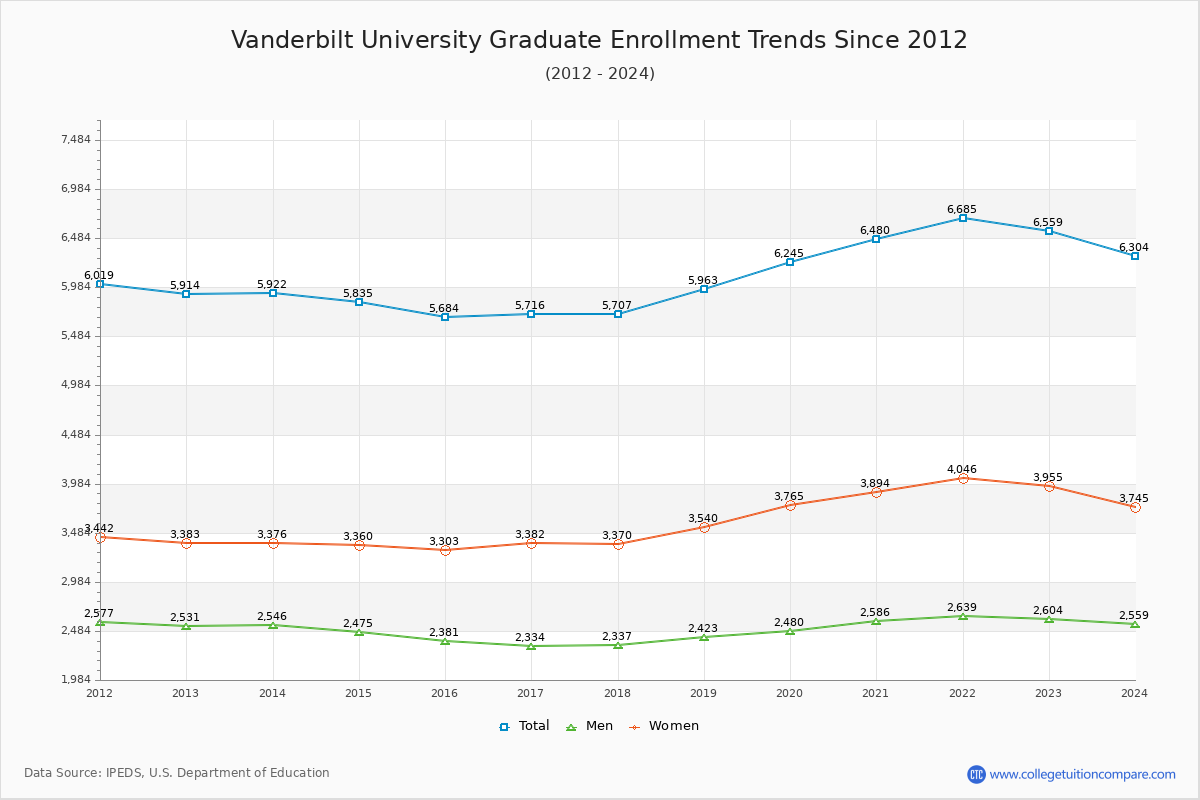 Vanderbilt Enrollment Trends