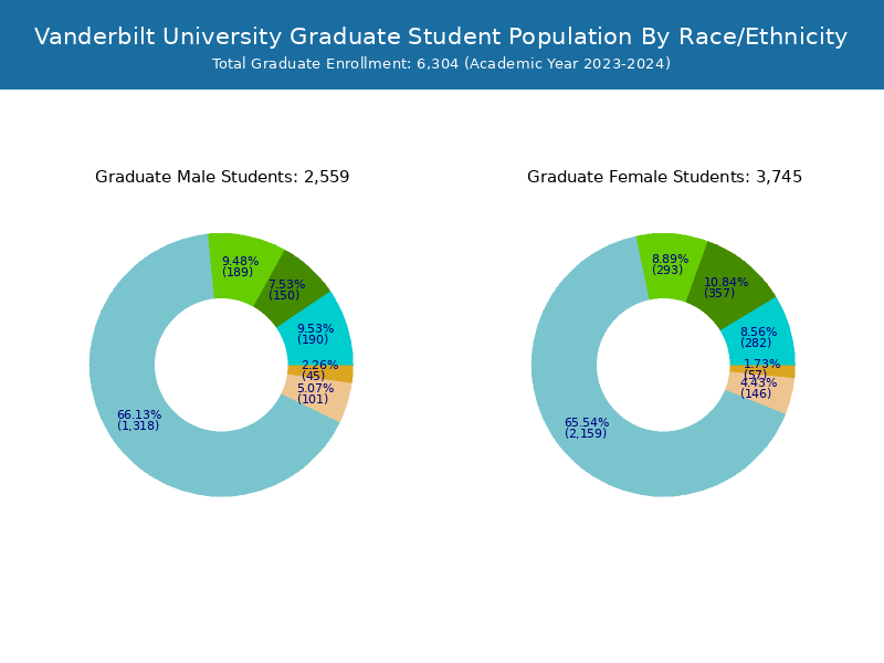 Vanderbilt University - Student Population and Demographics
