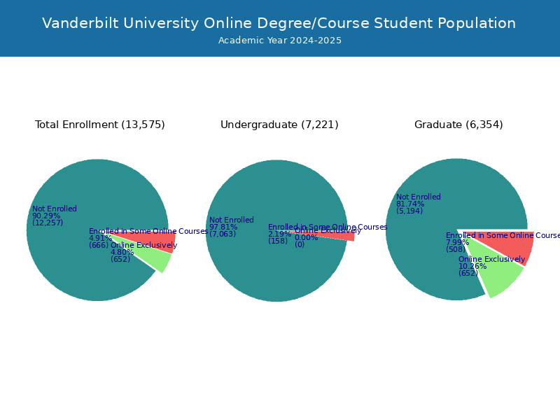 Vanderbilt University - Student Population and Demographics