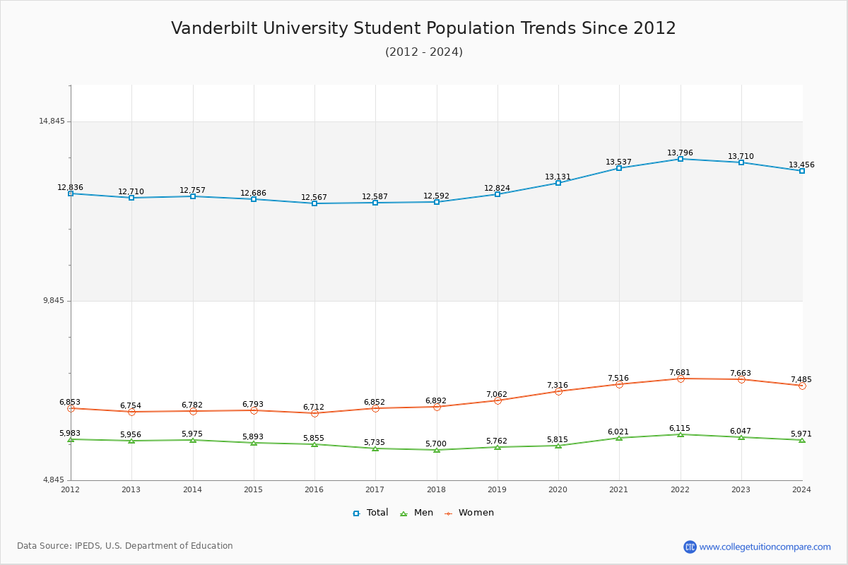 Vanderbilt Enrollment Trends