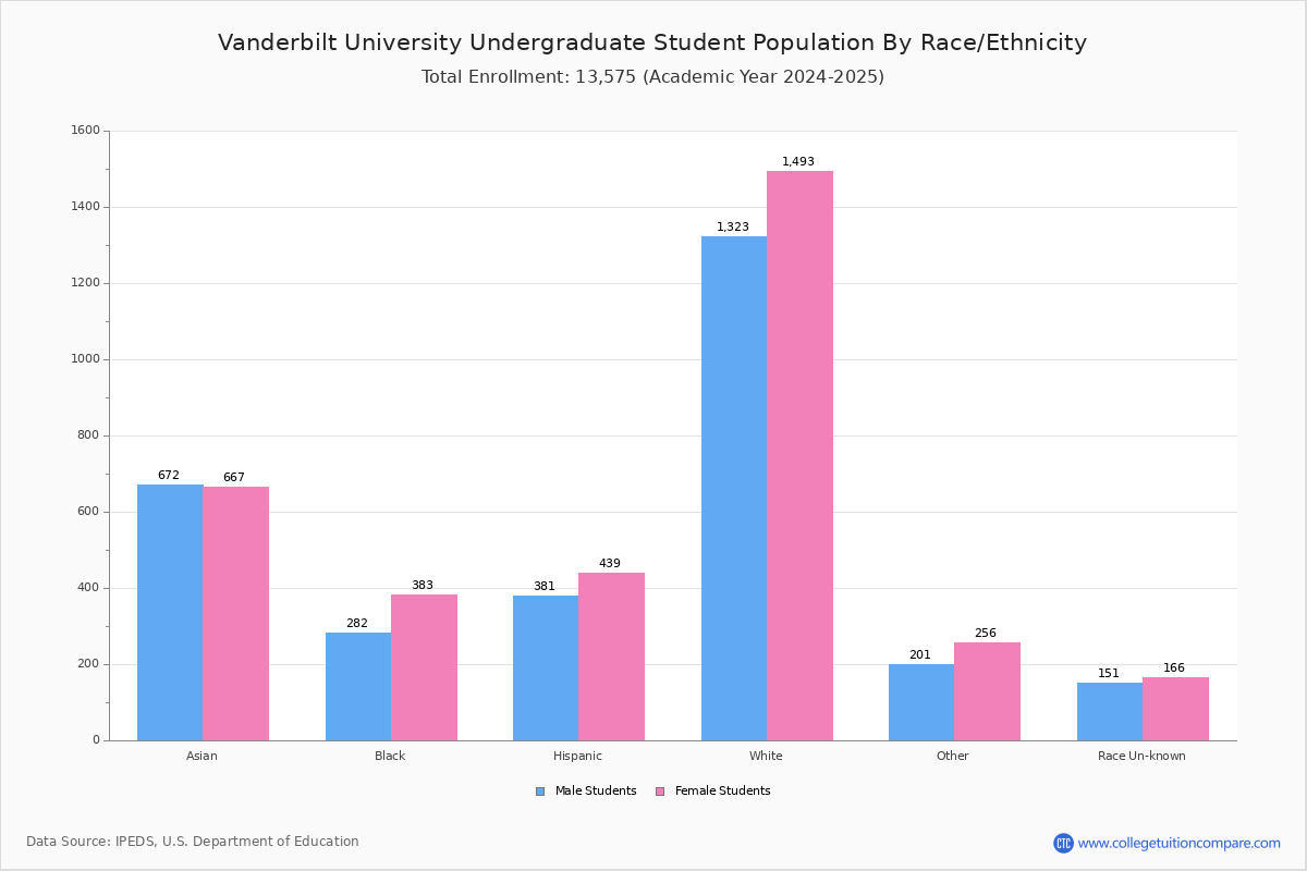 Vanderbilt University - Student Population and Demographics