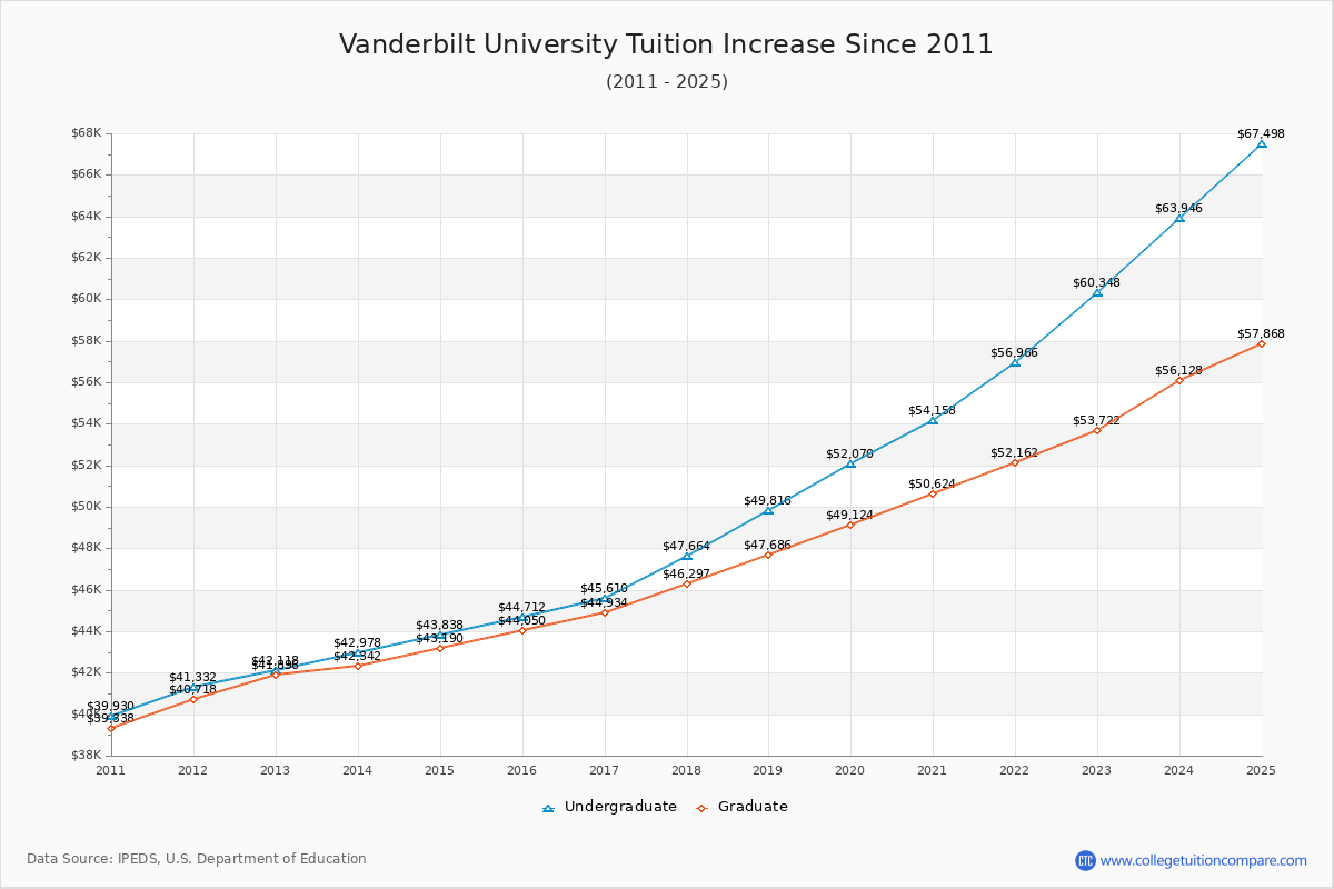 How Vanderbilt's Tuition Changed Over Time (2016-2025)
