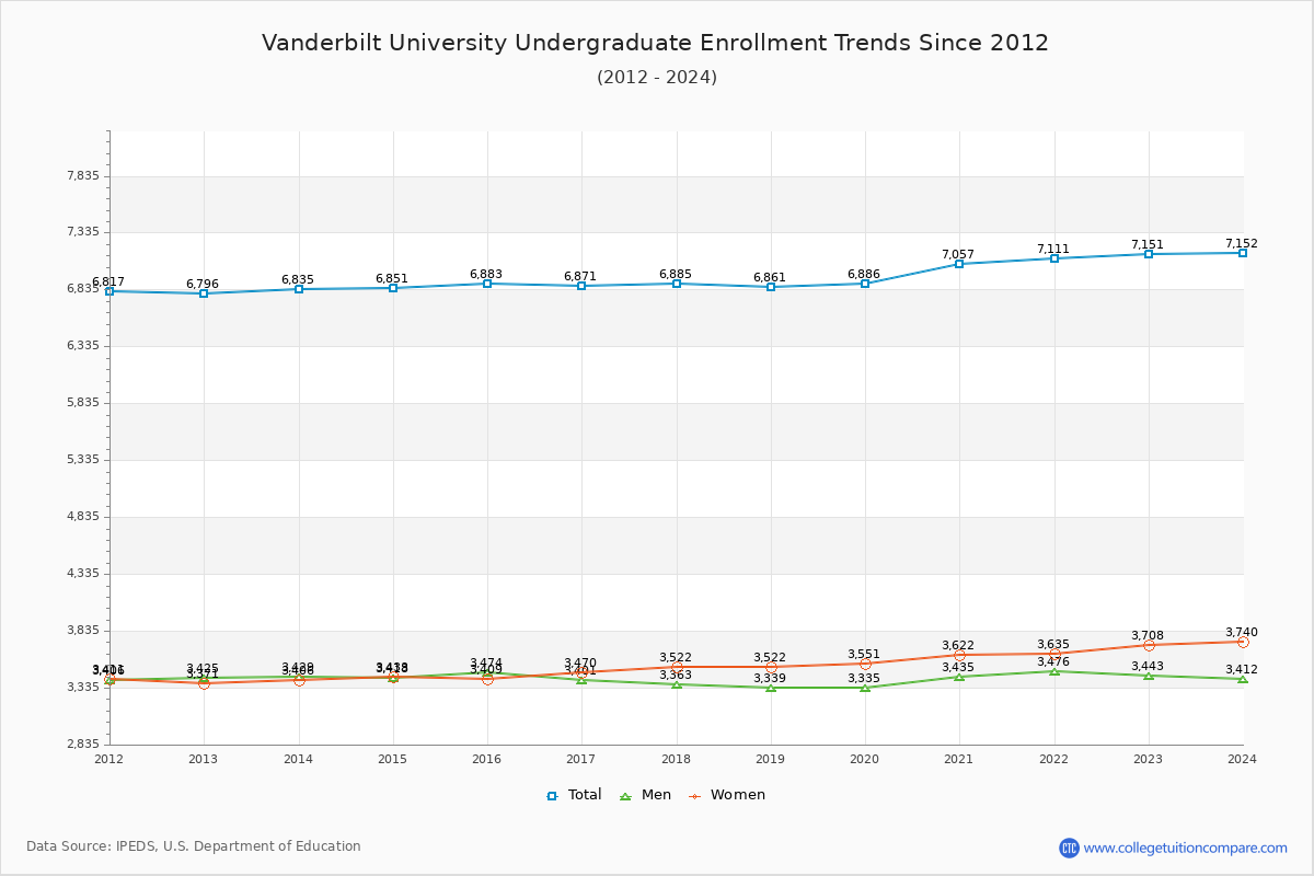 Vanderbilt Enrollment Trends