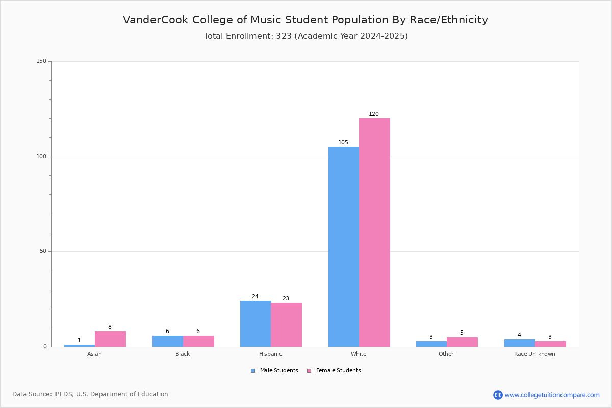 VanderCook College of Music - Student Population and Demographics