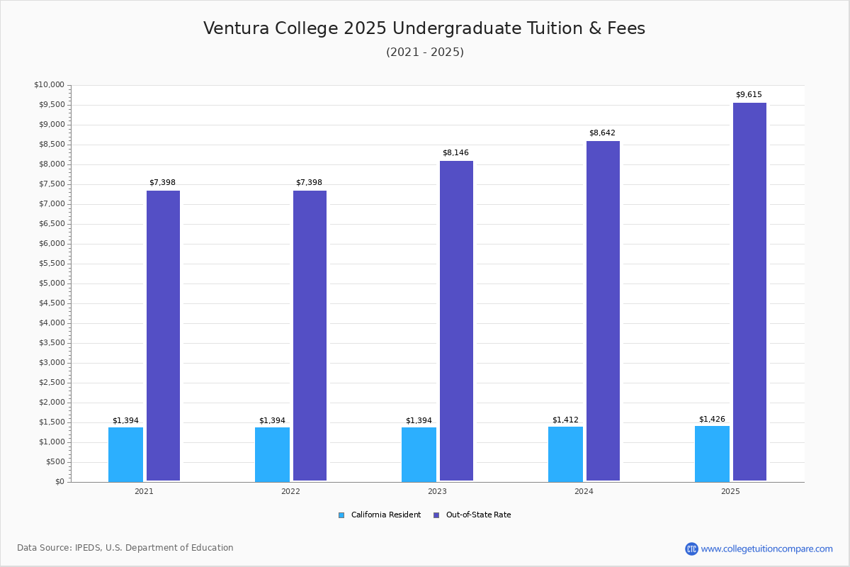 Ventura College - Tuition & Fees, Net Price