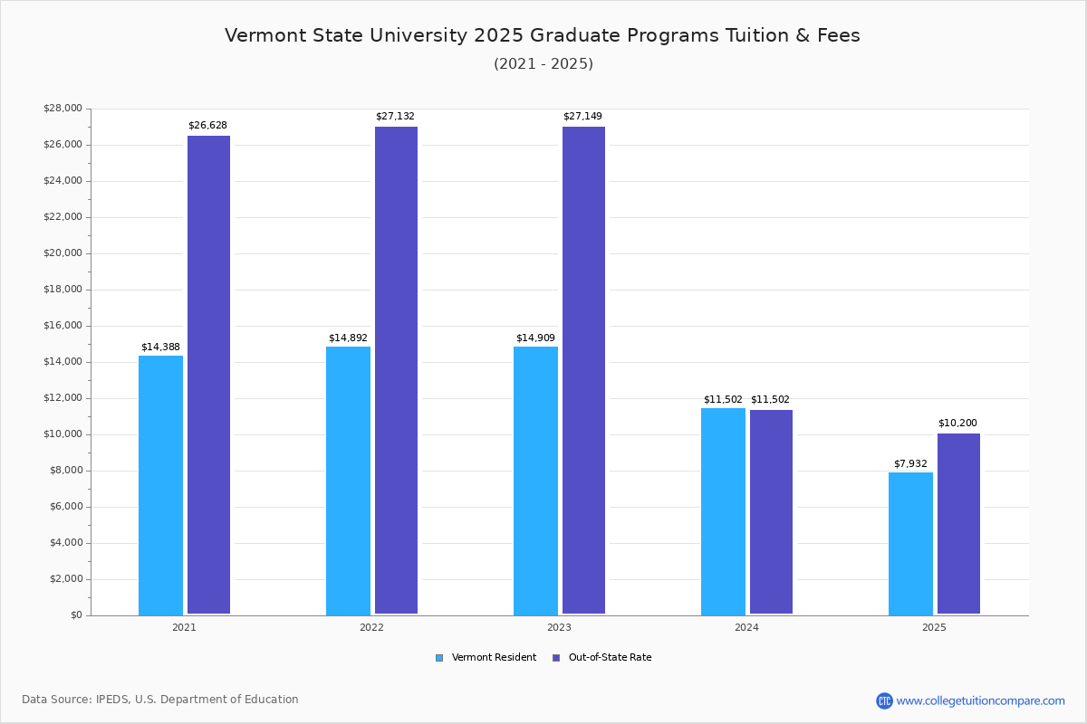 Vermont State University - Tuition & Fees, Net Price