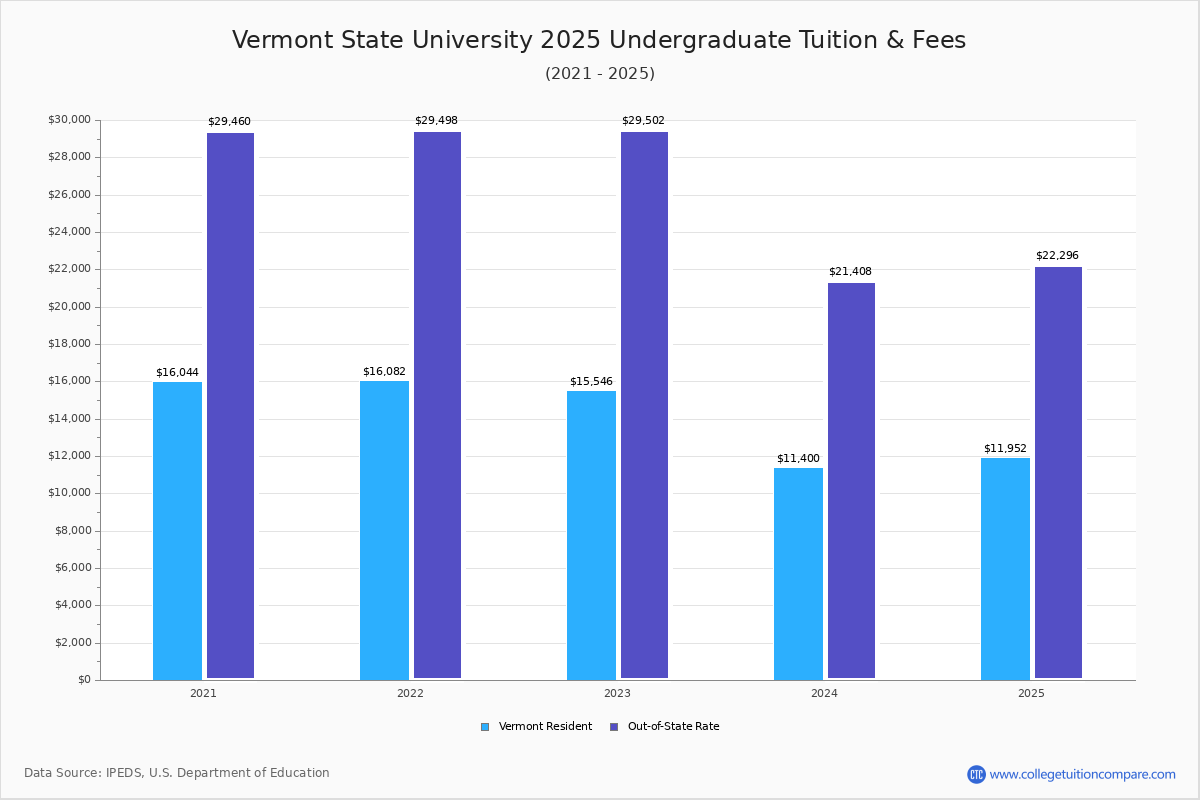 Vermont State University - Tuition & Fees, Net Price