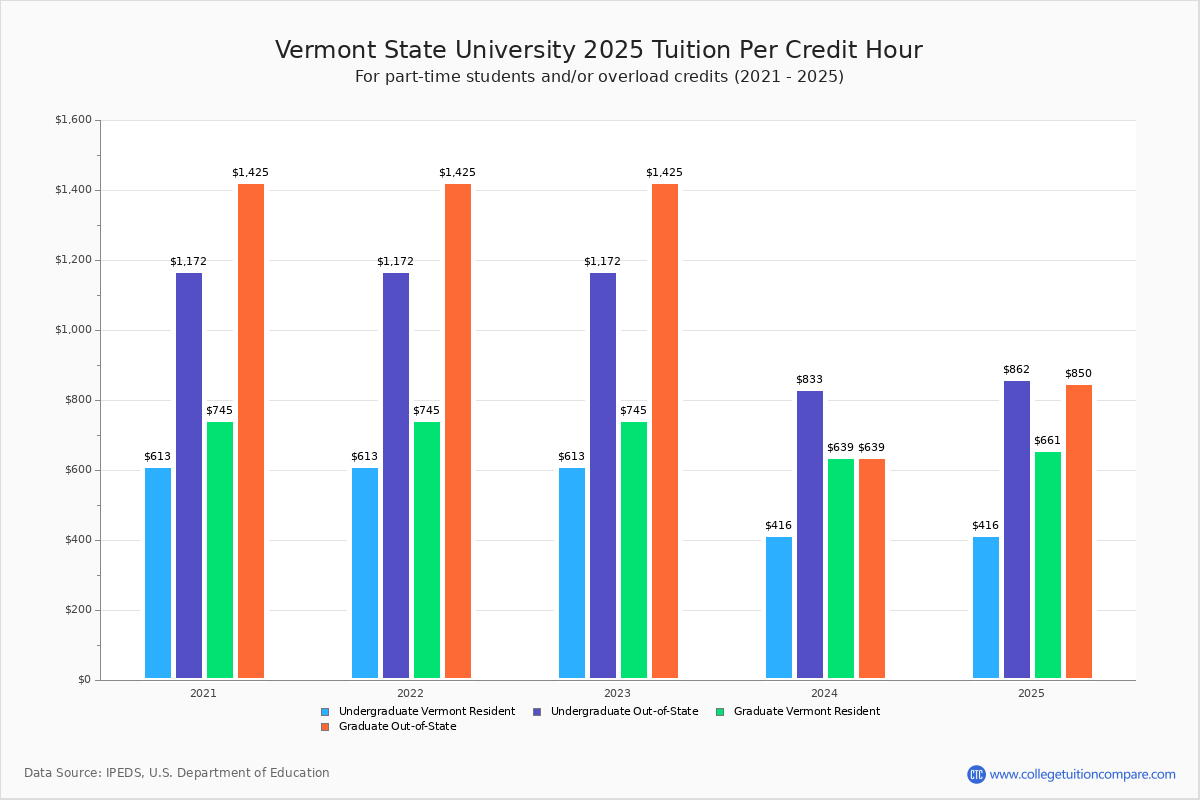 Vermont State University - Tuition & Fees, Net Price