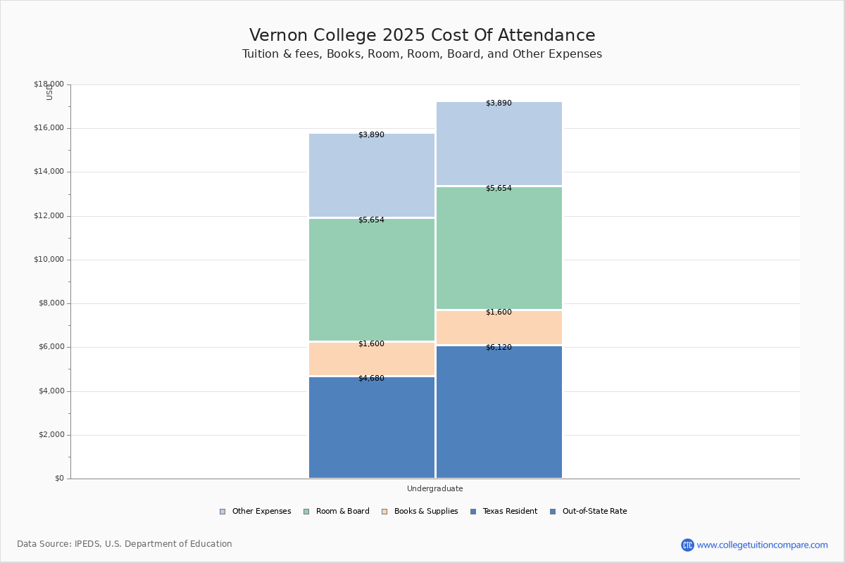 Vernon College - Tuition & Fees, Net Price