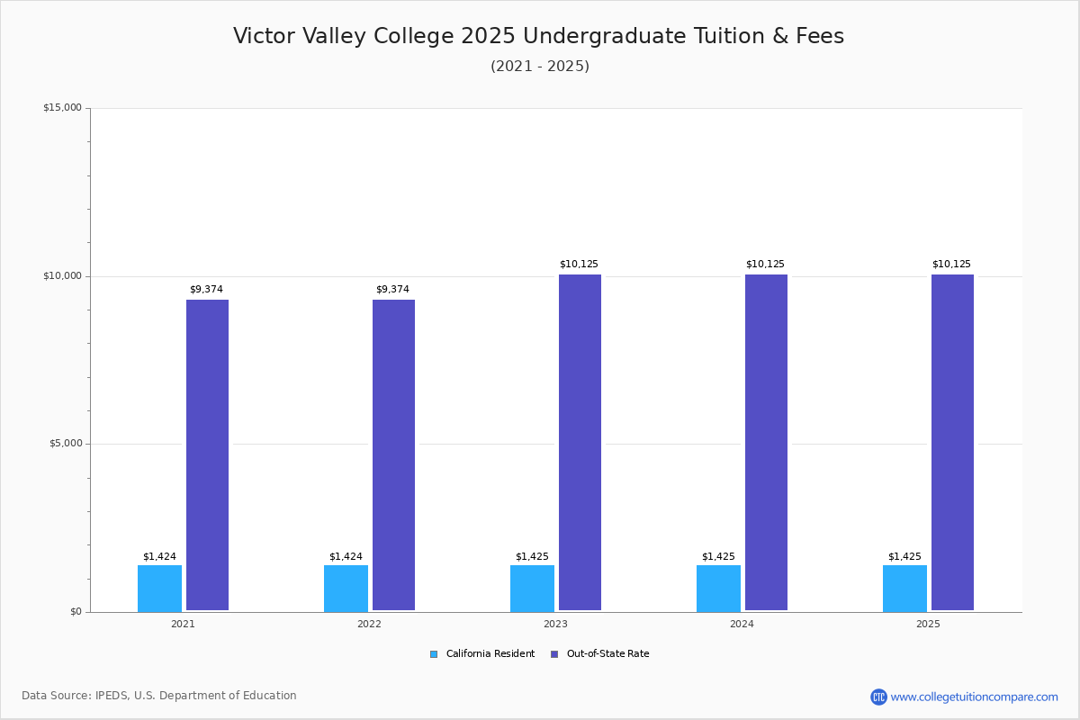Victor Valley College - Tuition & Fees, Net Price