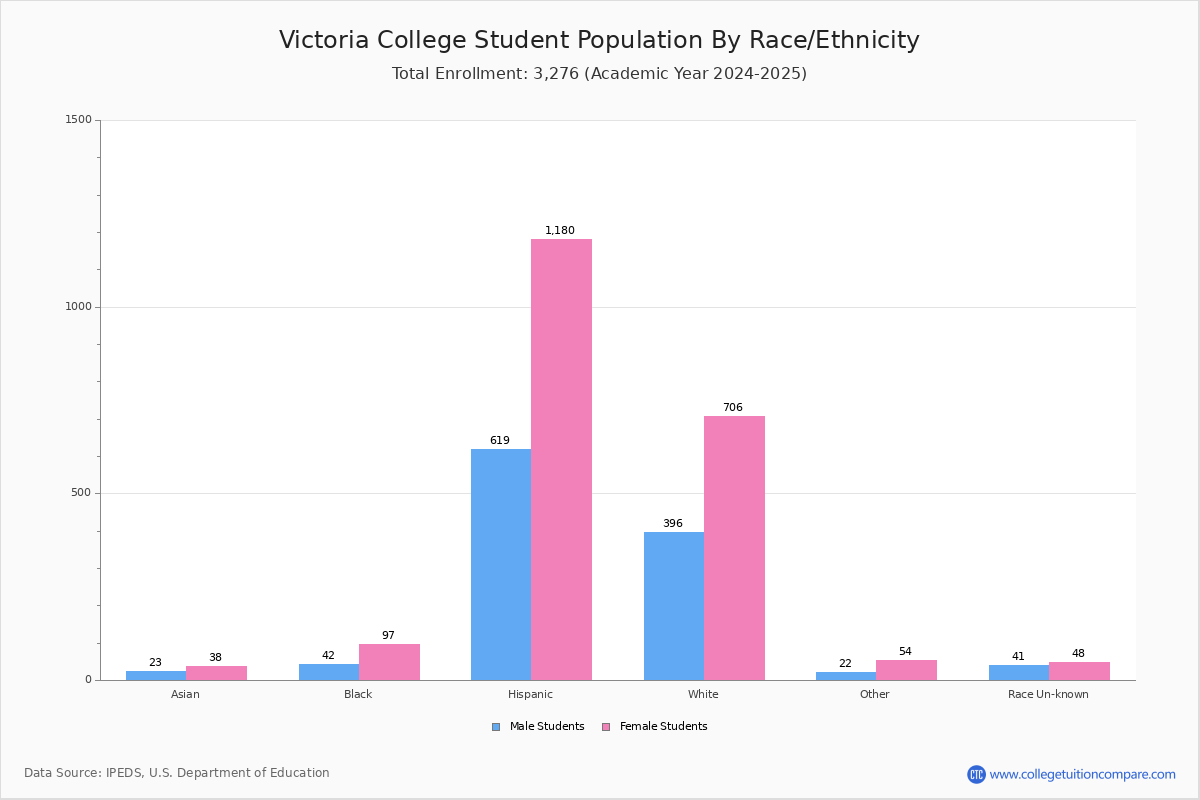 Victoria College - Student Population and Demographics