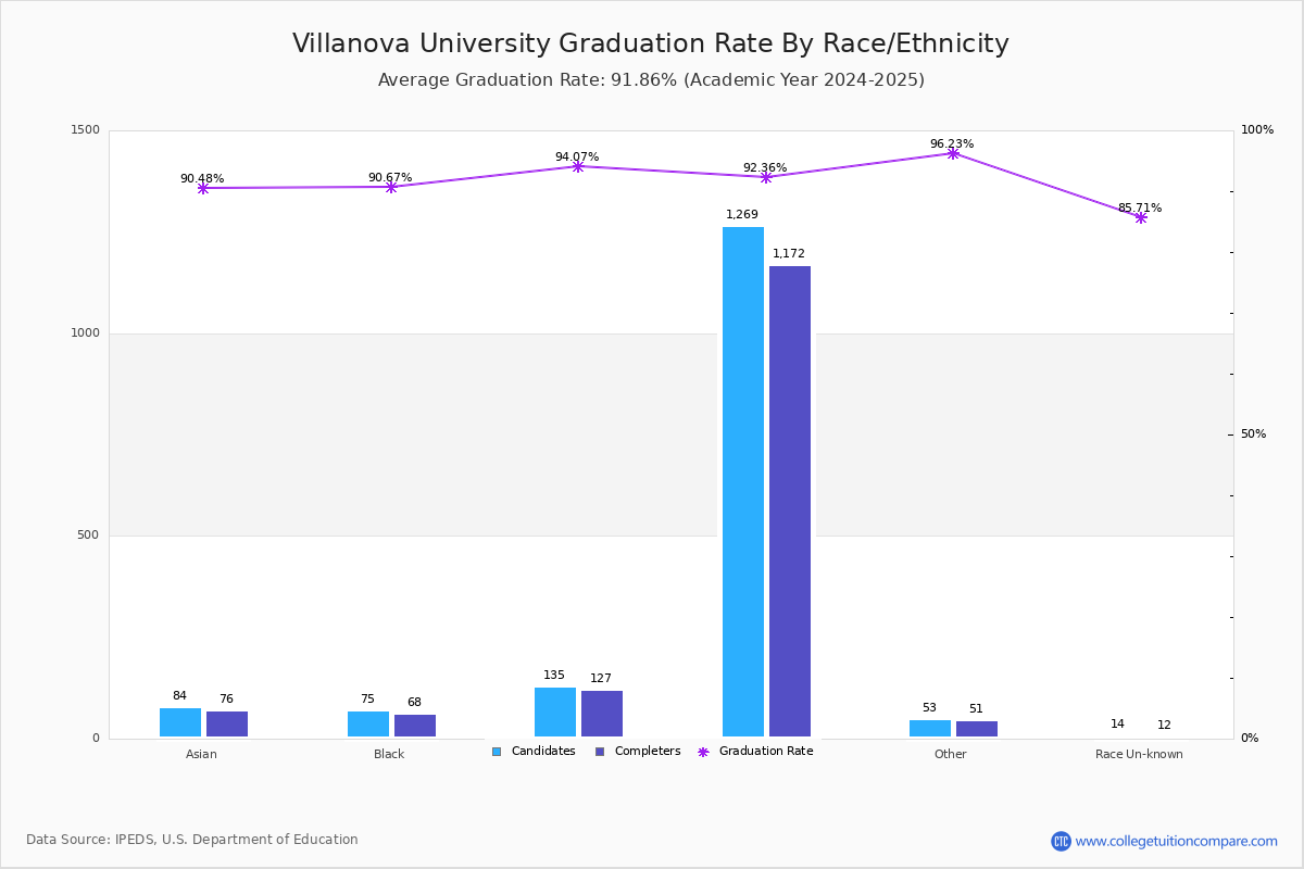Villanova University Graduation Rate
