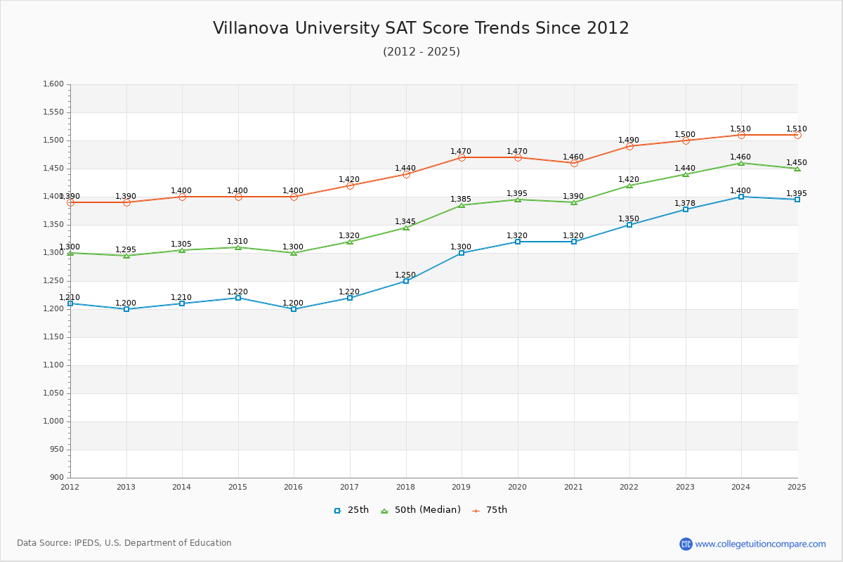 How Villanova's SAT and ACT Scores Changed over Time