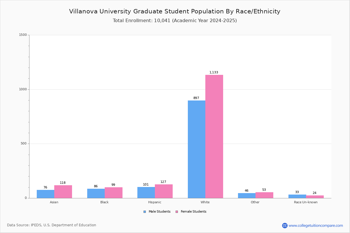 Villanova University - Student Population and Demographics