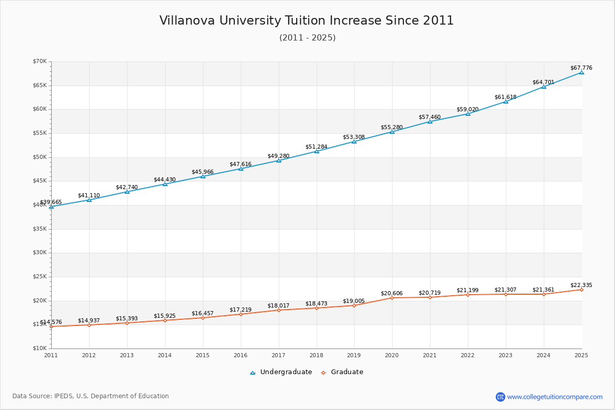 How Villanova's Tuition Changed Over Time (2016-2025)