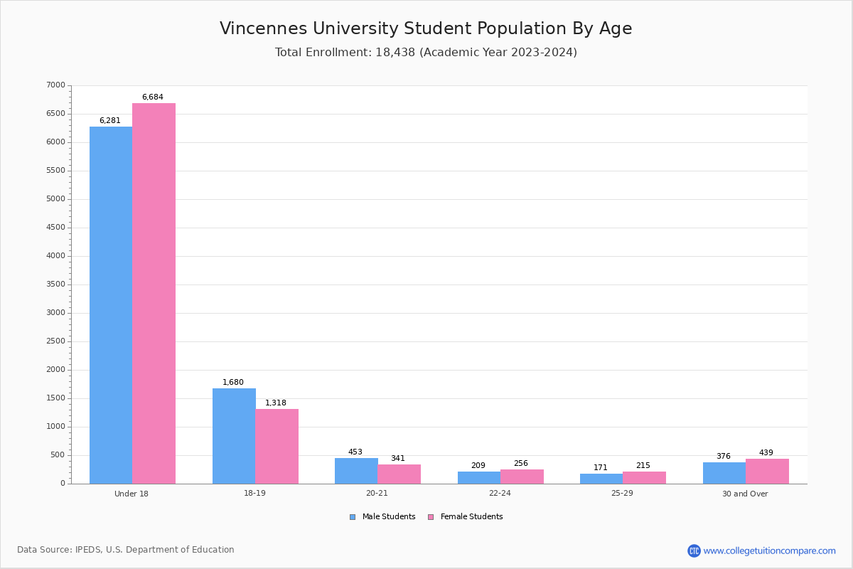 Vincennes University - Student Population and Demographics