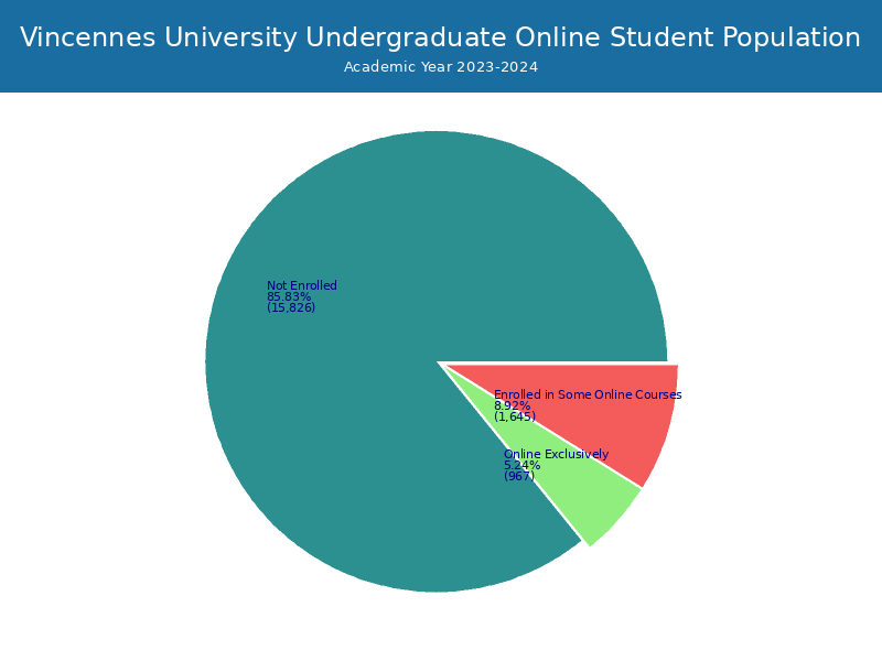 Vincennes University - Student Population and Demographics