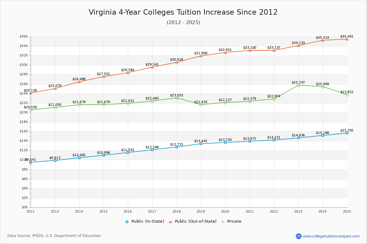 Virginia Colleges Tuition Trends | Virginia Colleges
