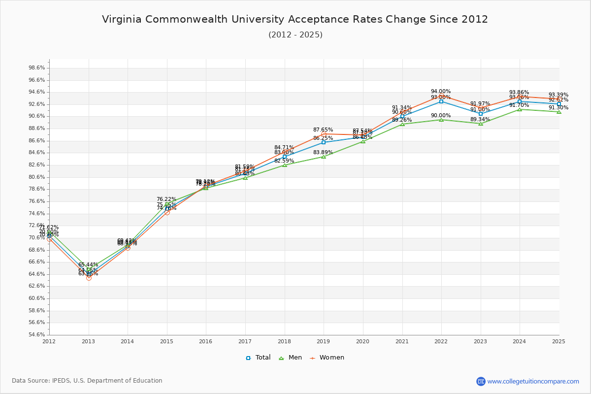 How VCU's Acceptance Rate Changed Over Time