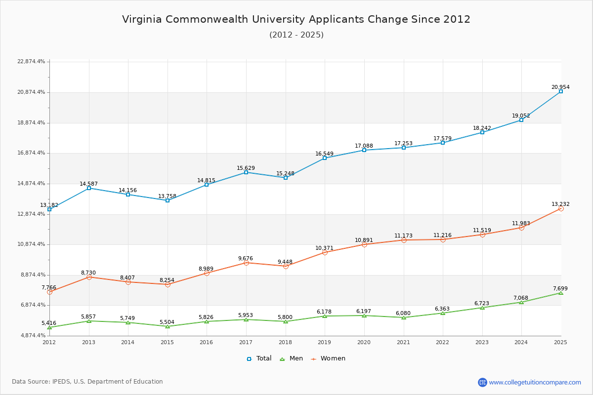 How VCU's Acceptance Rate Changed Over Time