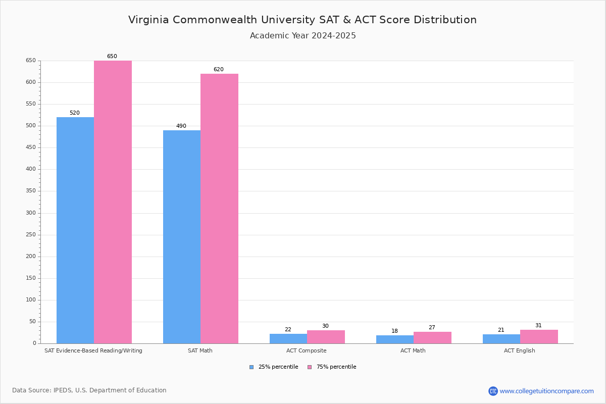 VCU Acceptance Rate and SAT/ACT Scores
