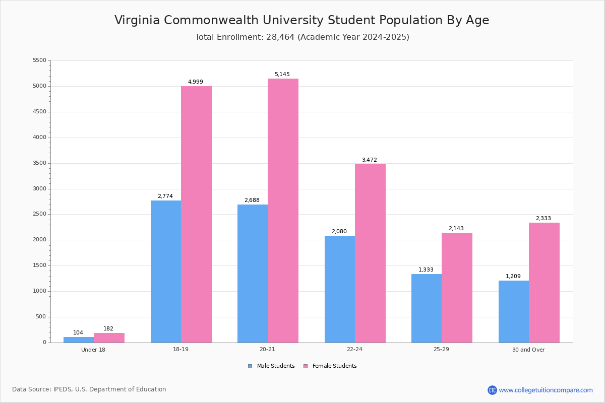 VCU - Student Population and Demographics