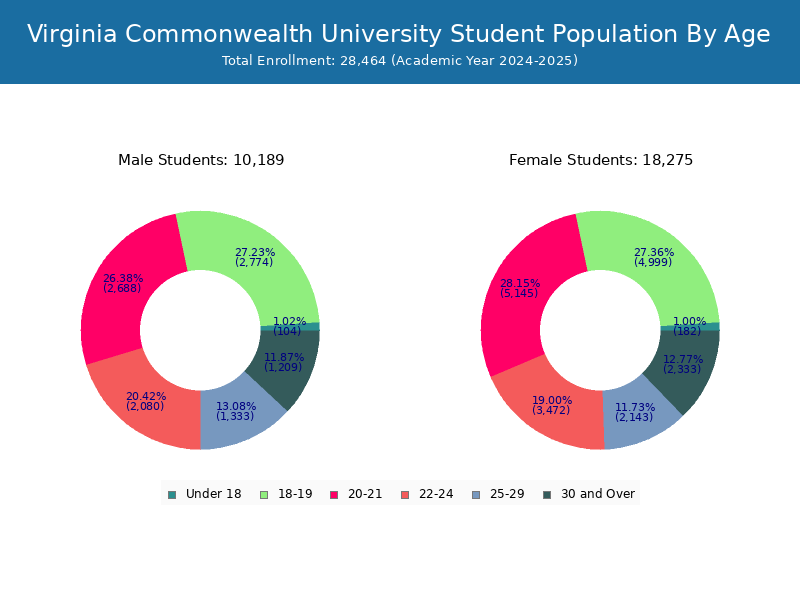 VCU - Student Population and Demographics