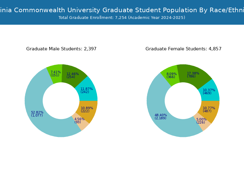 VCU - Student Population and Demographics