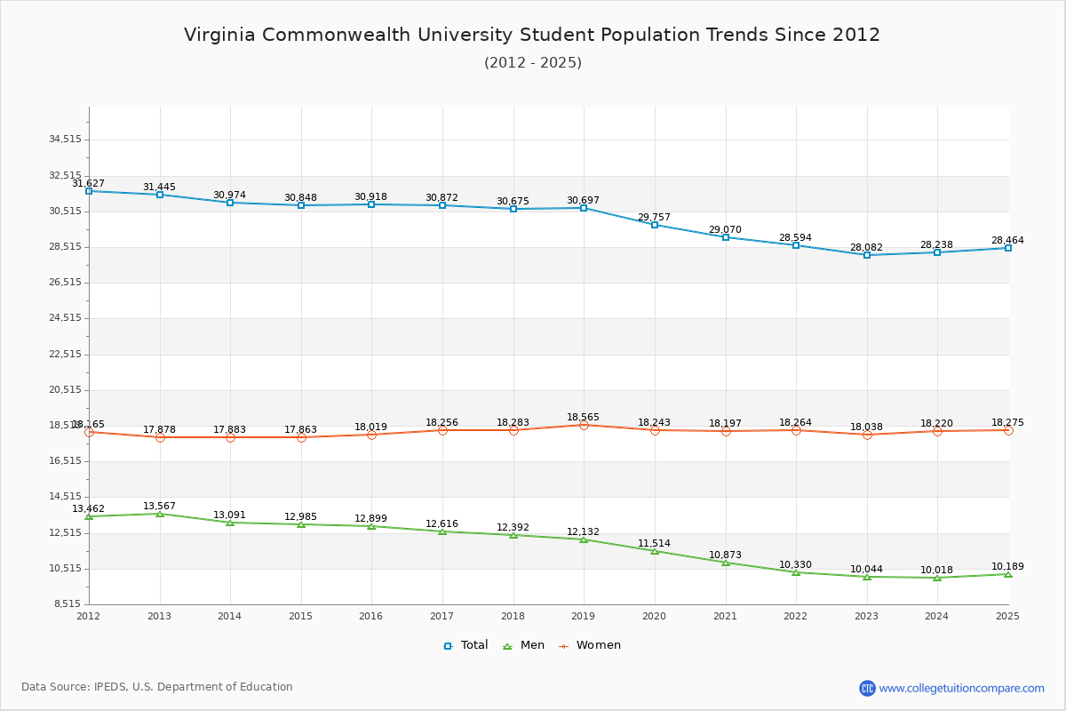 VCU Enrollment Trends