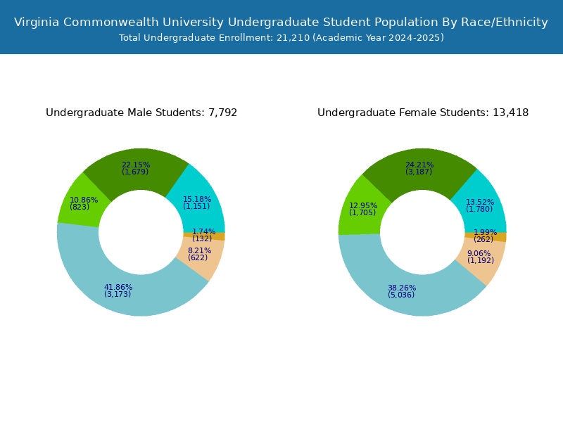 VCU - Student Population and Demographics