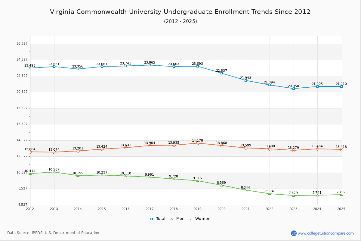 VCU Enrollment Trends