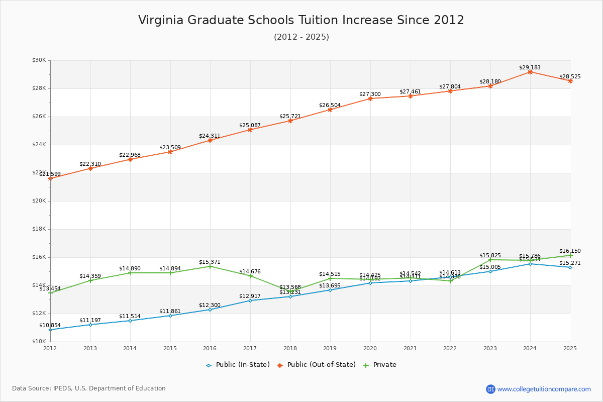 Virginia Colleges Tuition Trends | Virginia Colleges