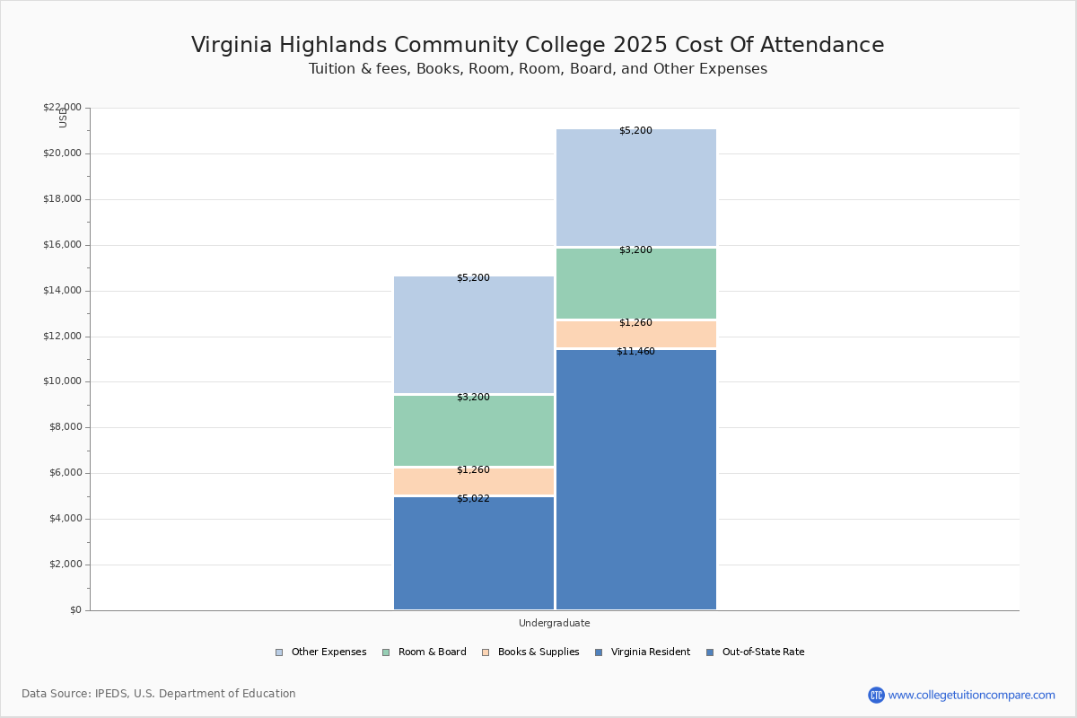 VHCC - Tuition & Fees, Net Price