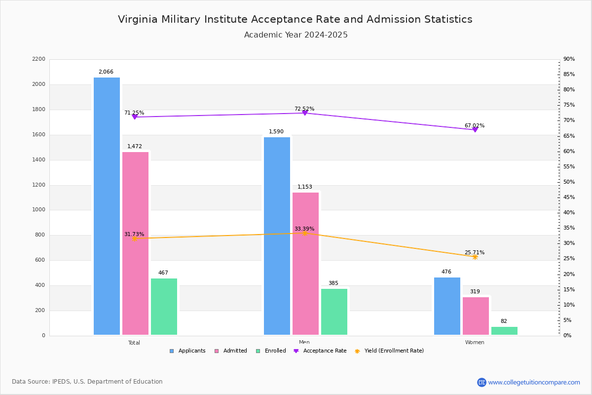 VMI Acceptance Rate and SAT/ACT Scores