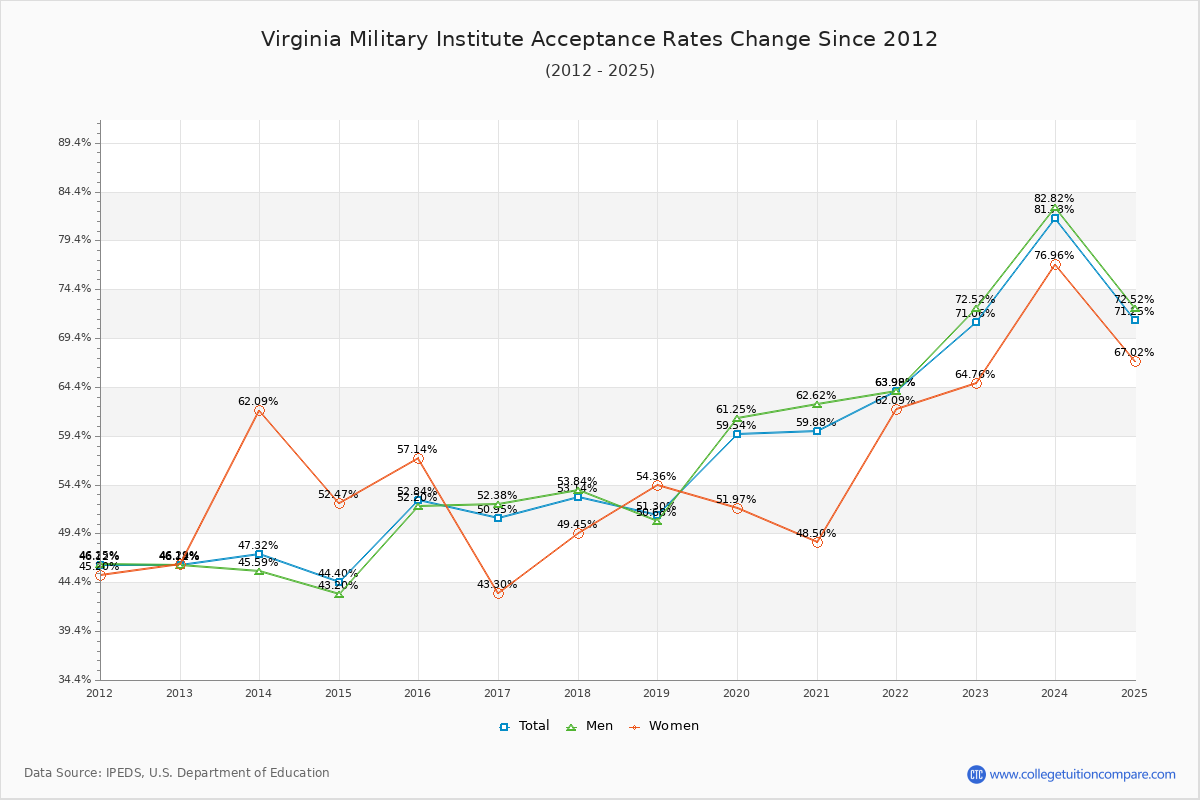 VMI Acceptance Rate: Trends & Admission Statistics