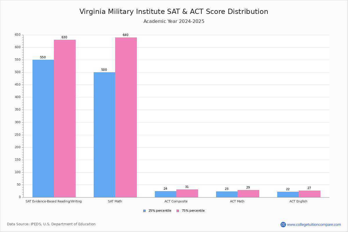 VMI Acceptance Rate and SAT/ACT Scores