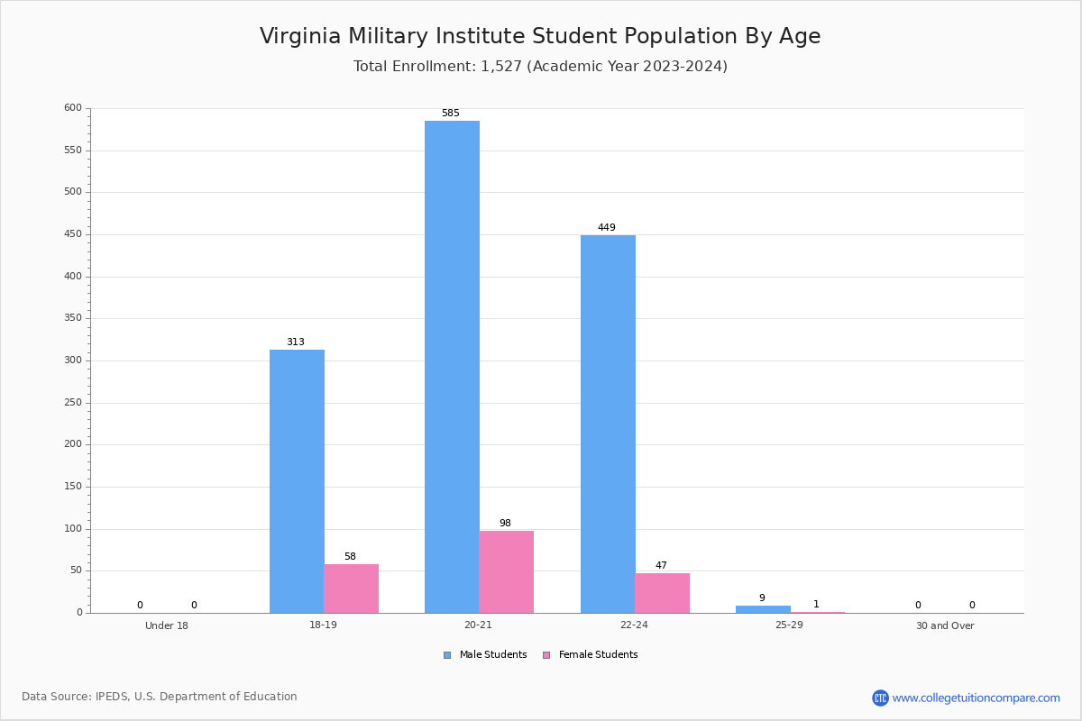 VMI - Student Population and Demographics