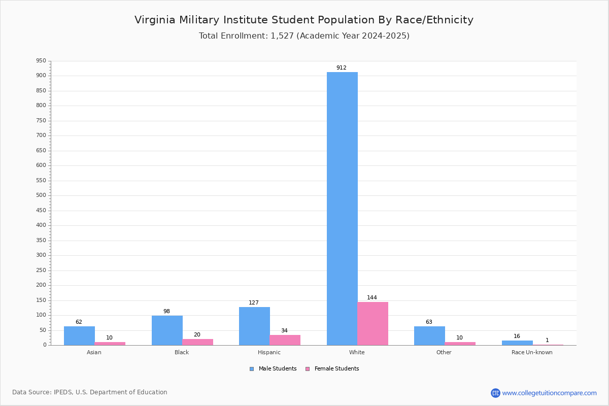 VMI - Student Population and Demographics