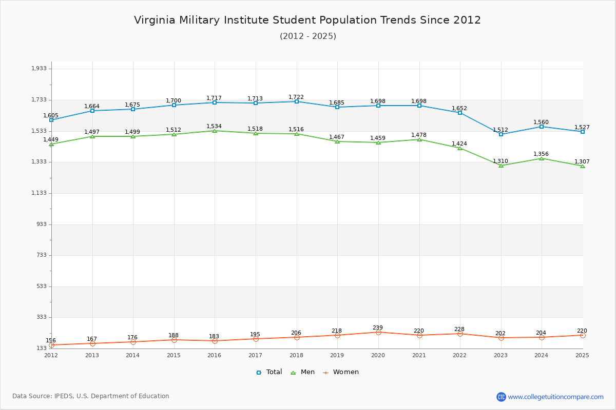 VMI Enrollment Trends