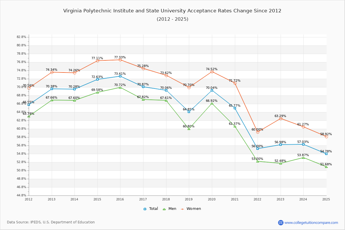 How Virginia Tech's Acceptance Rate Changed Over Time