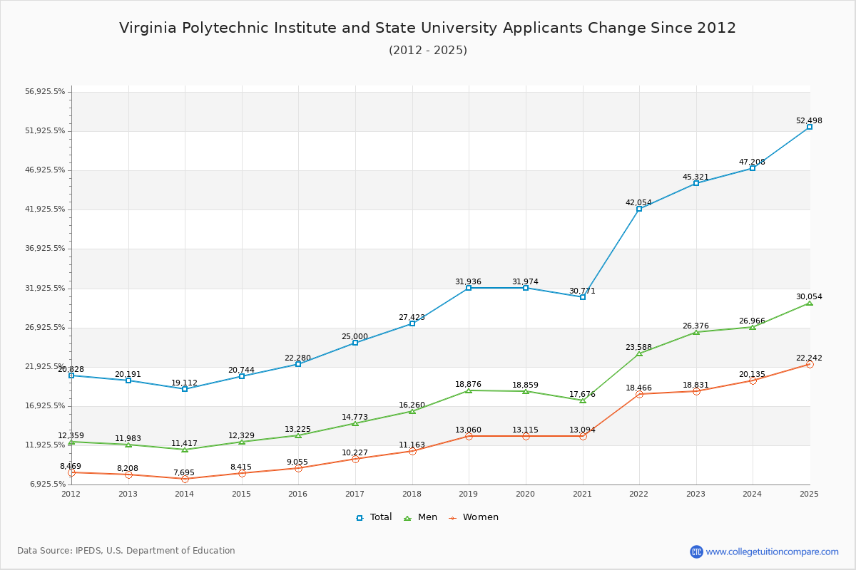 How Virginia Tech's Acceptance Rate Changed Over Time